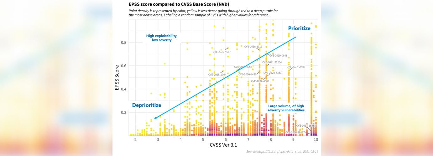 Using Epss To Modernize Vulnerability Prioritization